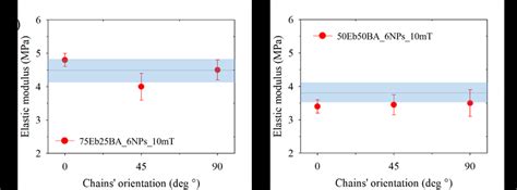 Figure S Evolution Of The Elastic Modulus E As A Function Of The Download Scientific