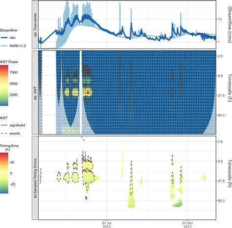Hess A Wavelet Based Approach To Streamflow Event Identification And