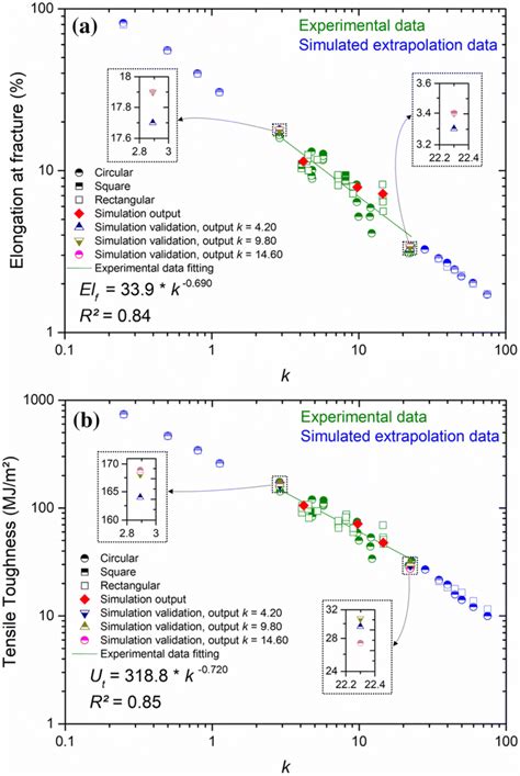 Experimental And Simulated Data Of Elongation At Fracture Elf A And Download Scientific