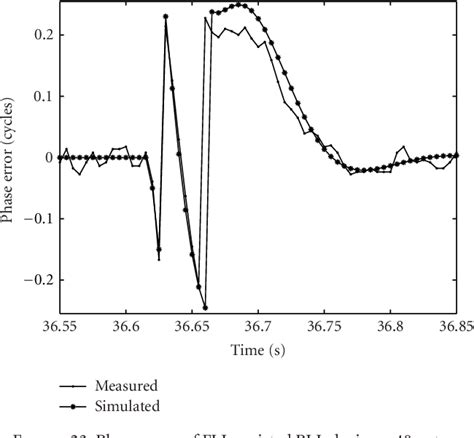 Figure 1 From Optimized Carrier Tracking Loop Design For Real Time High Dynamics Gnss Receivers