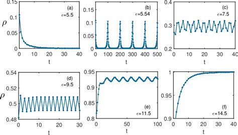Figure 1 From Emergence Of Oscillations In Fixed Energy Sandpile Models On Complex Networks
