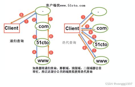 dns域名解析服务 根域名服务器收到请求后查询本地记录得到下一次应查询的根域名服务器及其ip地址 csdn博客