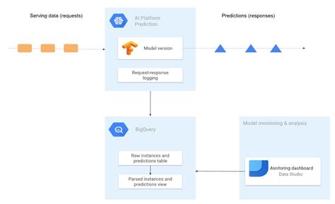 Cicd For Tfx Pipelines With Vertex And Ai Platform Towards Data Science