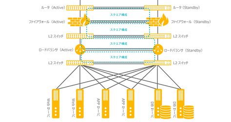 ネットワークとは？接続の設定や設計、構成図、アドレス、監視、セキュリティなどの基礎知識を解説 Itコラム｜アイティーエム株式会社