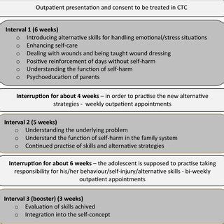 Cut The Cut CTC Algorithm Of Treatment Download Scientific Diagram