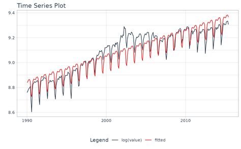 Visualize A Time Series Linear Regression Formula — Plottimeseriesregression • Timetk