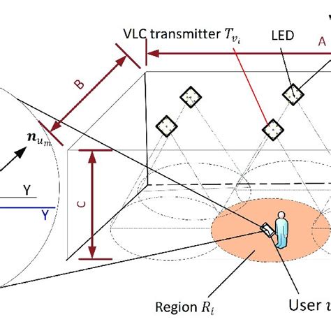A Snapshot Of The Smart Vlc Indoor Environment Download Scientific Diagram