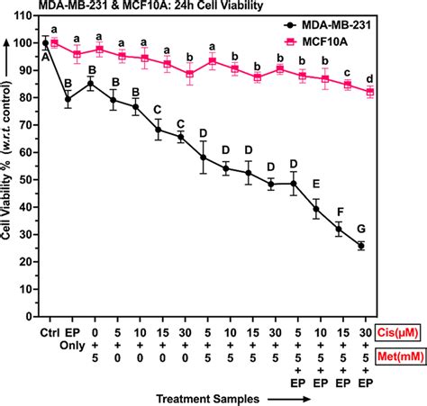 The Dose Dependent Cell Viability Of Mda Mb 231 And Mcf10a Cells With