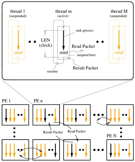 Synthetic Workload For Multithreaded Execution Download Scientific Diagram