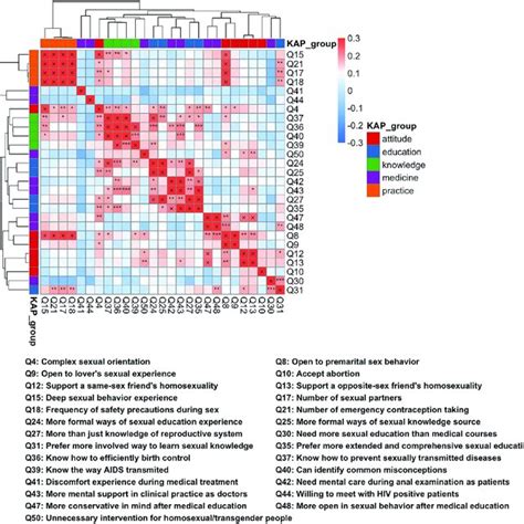 heat map shows the spearman correlations among responses to survey