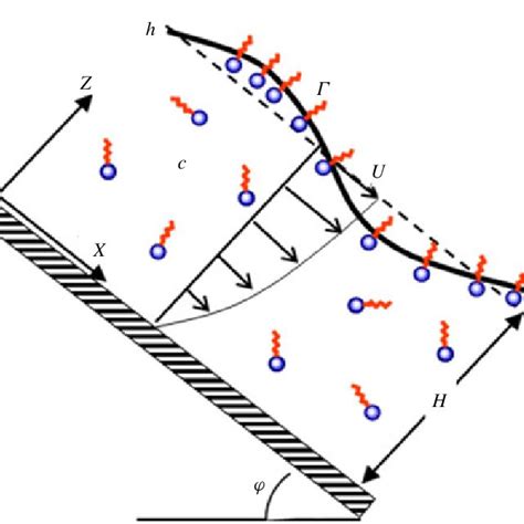 Sketch Of The Flow With The Main Parameters Download Scientific Diagram