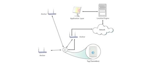 What Is Rtls The Complete Guide To Real Time Locating Systems