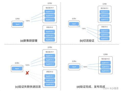 蓝绿发布 灰度发布 区别 灰度发布和蓝绿发布区别 csdn博客