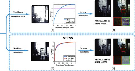 The Pipeline Of The Linear Transform Based Tnn Method And The Proposed