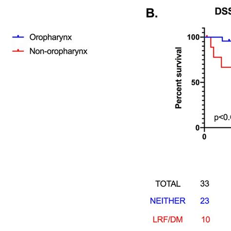 Kaplan Meier Censored Disease Specific Survival Dss Curves A Download Scientific Diagram