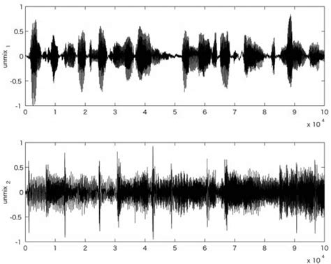 Separated Signals Solving The Permutation Problem By The Proposed Download Scientific Diagram