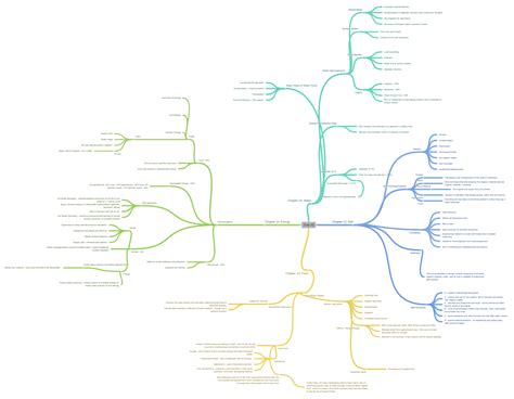 Test 3 Coggle Diagram