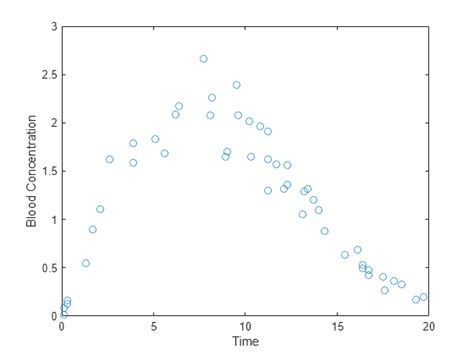Curve Fitting And Distribution Fitting Matlab And Simulink Example