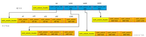 Ext4文件系统解析 Csdn博客