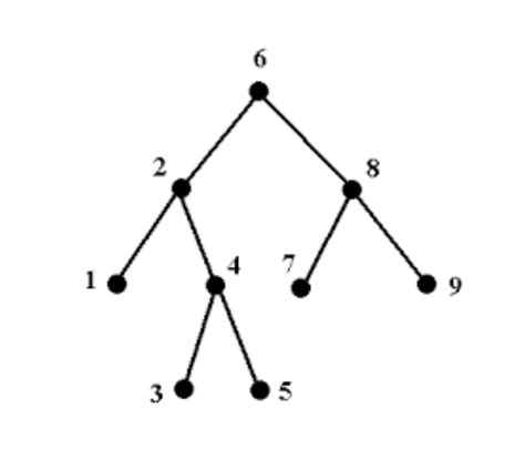 Solved Implement The Pre Order Tree Traversal Algorithm In