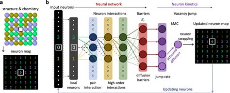 Schematic Illustration Of Neural Network Kinetics Nnk Framework A The