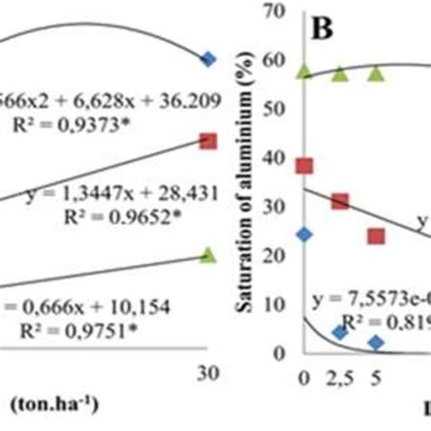 Saturation Of Bases A Saturation Of Aluminium B As Function Of Download Scientific Diagram