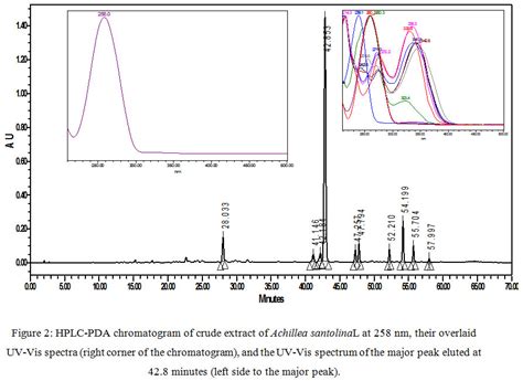 Hplc Analysis Of Chemical Composition Of Selected Jordanian Medicinal