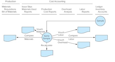 Chapter 9 Audit Flashcards Quizlet