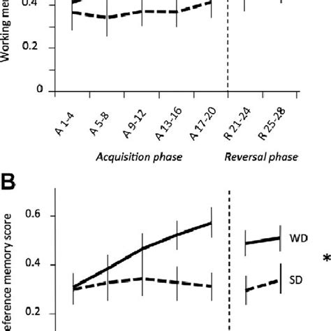Evolution Of The Working Memory Score A And Reference Memory Score