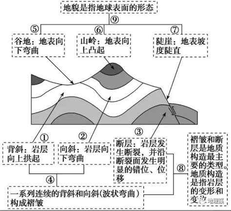 高考地理一轮复习地表形态的塑造四大必考知识点总结 高中学习网 人民教育出版社人教版部编同步解析与测评答案 电子课本资料下载 知识点学习