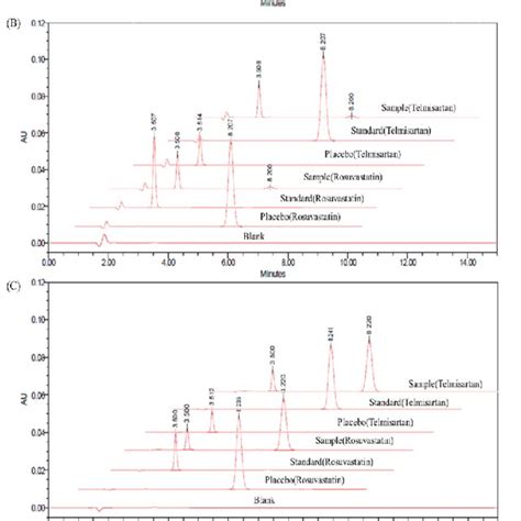 Hplc Chromatograms Demonstrating The Selectivity Of The Analytical Download Scientific Diagram