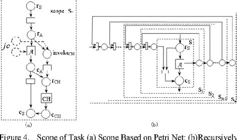 Figure 4 From Formal Semantics Analysis Of Data Flow And Control Flow