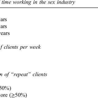 Sex Work Experience N 118 Download Table