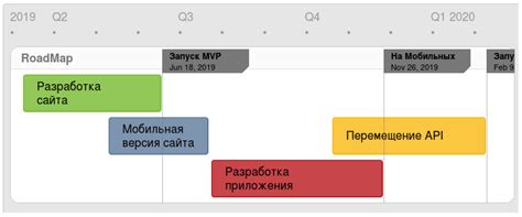 Что такое Roadmap виды примеры Sendpulse Ua