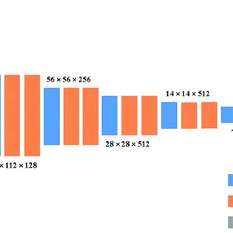 Vgg 16 Architecture Convolution Blocks Download Scientific Diagram