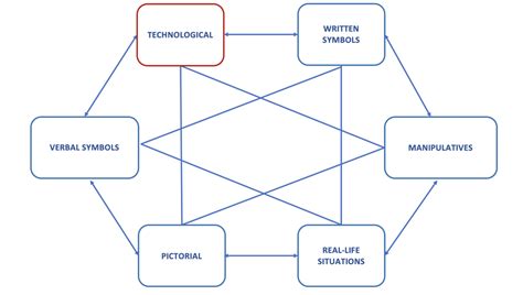 Johnson Mathematical Representation Model Download Scientific Diagram