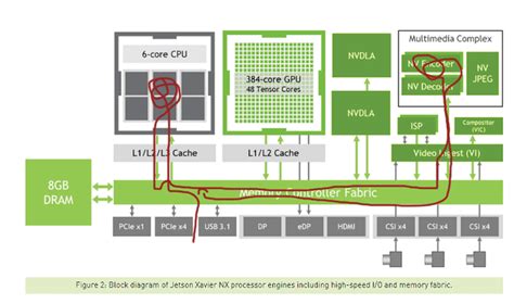 Camera Ingest Hardware Architecture On Jetson Xavier Nx Jetson Xavier