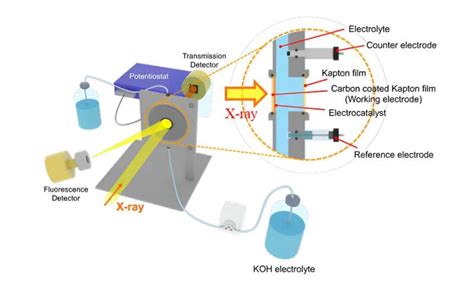 Scientists Develop Bifunctional Catalyst Performance Enhancement
