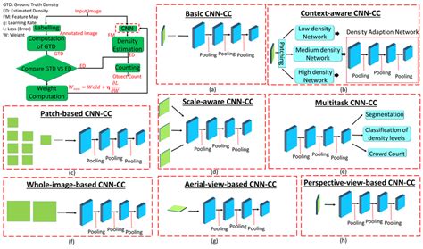 Architectures Of Different Subcategories A Basic Cnn Cc B