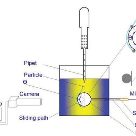 a schematic of sliding interaction between a particle and a bubble in