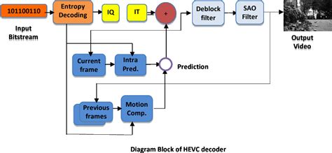 Figure 2 From Performance Estimation Of Hevch265 Decoder In A Co Design Flow With Sadf Fsm