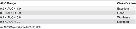 Accuracy Classification For Different Ranges Of Auc For The Diagnostic