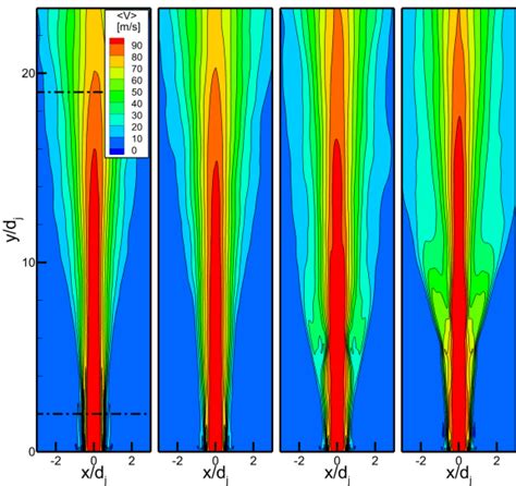 Time Averaged Axial Velocity Distributions On Central Plane For Download Scientific Diagram