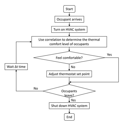 Working Principle Of The Control Algorithm For Using Physiological Download Scientific Diagram