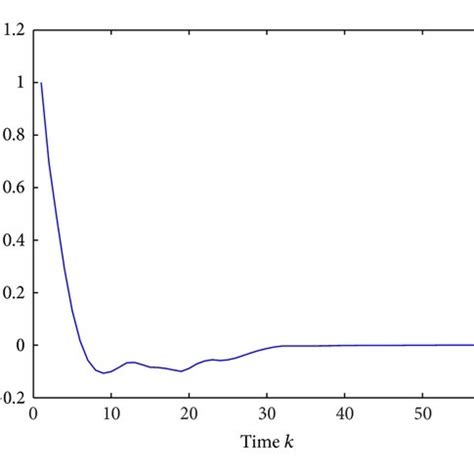 State Response With Controller In 14 A First Component Of The Download Scientific Diagram