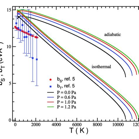 The Isothermal And Adiabatic Elasticity Moduli Download Scientific Diagram