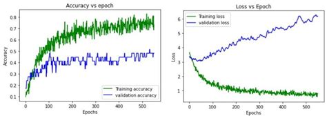 Loss And Accuracy Graphs For Model 1 Download Scientific Diagram
