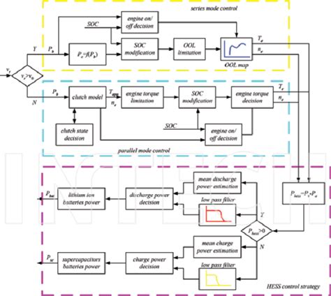Control Strategy For The Coaxial Power Split Hybrid Powertrain With An Download Scientific