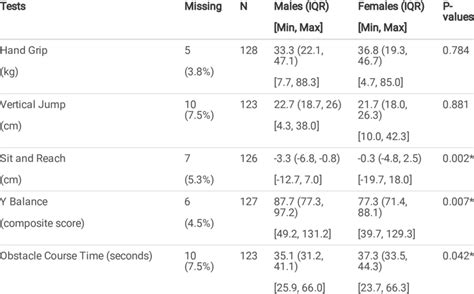 Comparisons Of Physical Assessment Between Males And Females Download Scientific Diagram