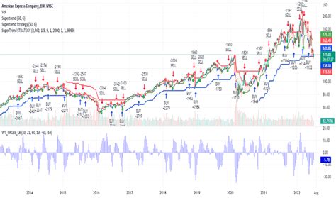 Axp Stock Price And Chart — Nyseaxp — Tradingview